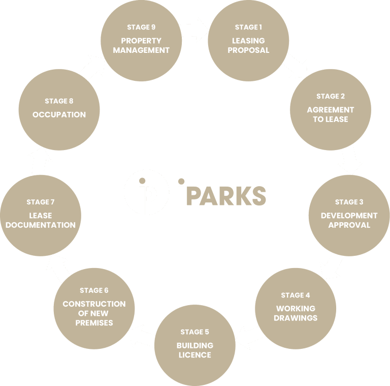 Design & Construct – iParks